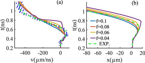 Profiles Of A Speed V And B Trajectory X Of The Ti Layer From Download Scientific Diagram