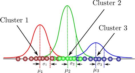 Mixture Of Gaussians