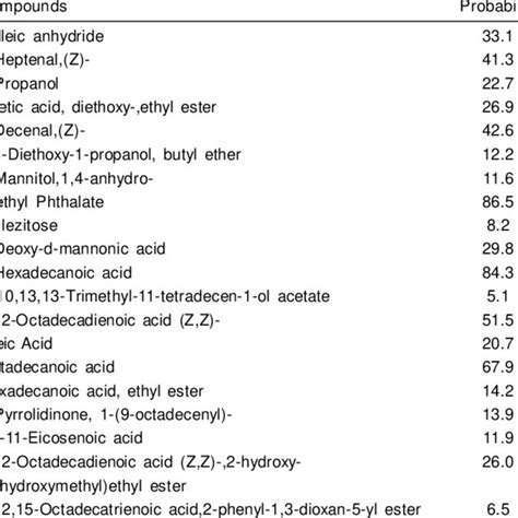 Activity Of Bioactive Compounds Identified In The Different Extract Of