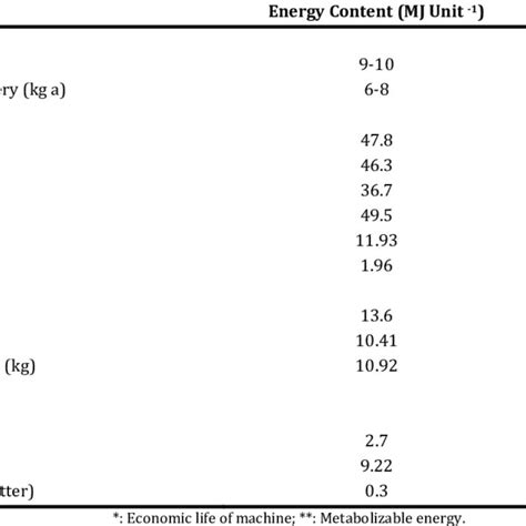 The Energy Content Of The Inputs And Outputs Of Dairy Farm Download
