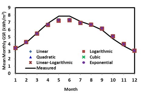 Mean Monthly Gsr Data Comparison Between The Empirical Regression
