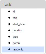Read Only Mode Gantt Docs