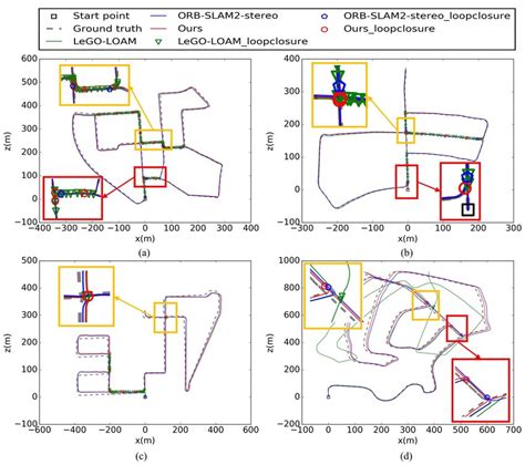 The Loop Closure Detection Results Of Partial Kitti Sequeces Where A