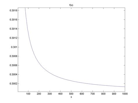 Asymptotic And Unbounded Behavior Ap Calculus Bc