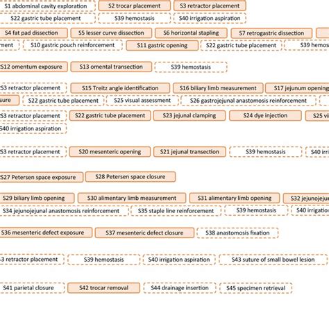 Hierarchical Structure Of Phases And Steps In The Proposed Laparoscopic Download Scientific