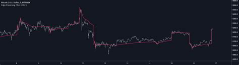 Edge Preserving Filter — Indicator By Alexgrover — Tradingview