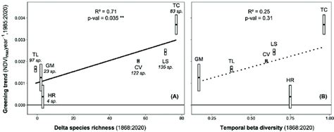 Greening Trend Δndvi 0 Vs Δ Species Richness A And Temporal Beta Download Scientific