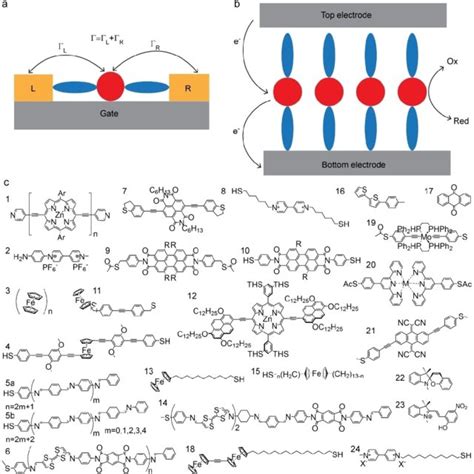 Schematic Illustrations Of A Single Molecule Junction A And Download Scientific Diagram