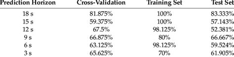 prediction accuracy for different prediction horizons download