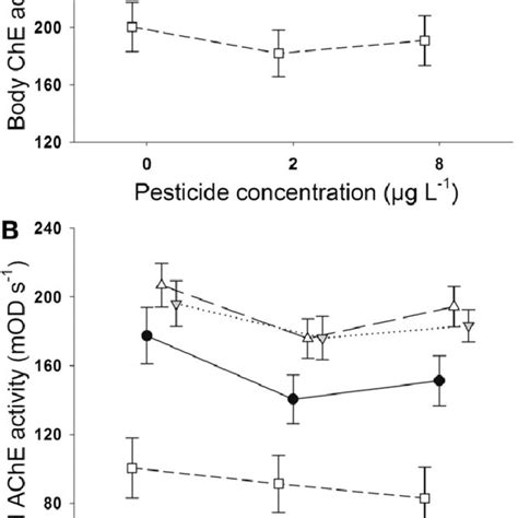 Mean With 1 Se Activity Of Body Cholinesterase A And Head Download Scientific Diagram
