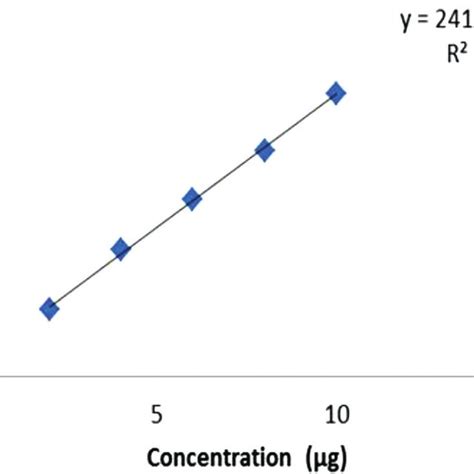 Linear Calibration Plot For Stigmasterol R 2 099 Download Scientific Diagram