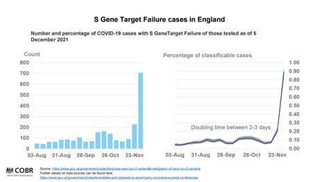 Shock Graphs Reveal Omicron Cases Doubling Every Days As Boris Warns Spread Is Much Faster