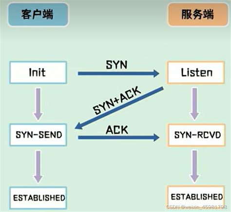 03 网络编程 Csdn博客 03 网络编程 Csdn博客