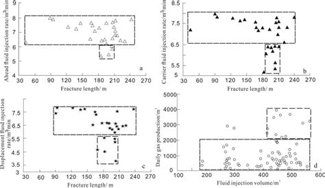 Relationships Of Fracture Length Versus Injection Rates Of Ahead Fluid Download Scientific