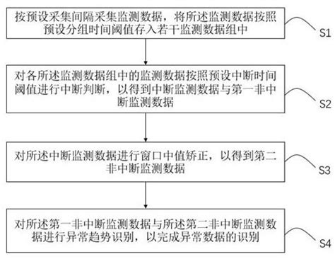 一种异常数据识别方法、系统、计算机及可读存储介质与流程