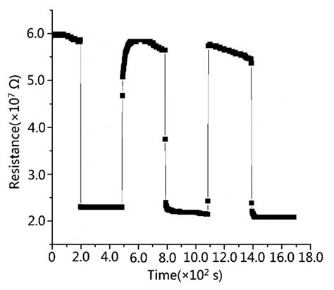 Sno2 Highly Sensitive Co Gas Sensor Based On Quasi Molecular Imprinting