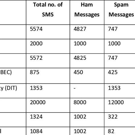 Pdf A Survey Of Emerging Techniques In Detecting Sms Spam