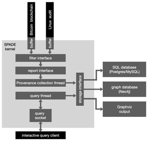 Sylph An Unsupervised Apt Detection System Based On The Provenance Graph