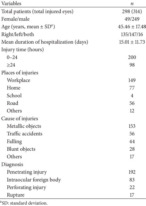 Characteristics Of Patients With Open Globe Injuries Download Table