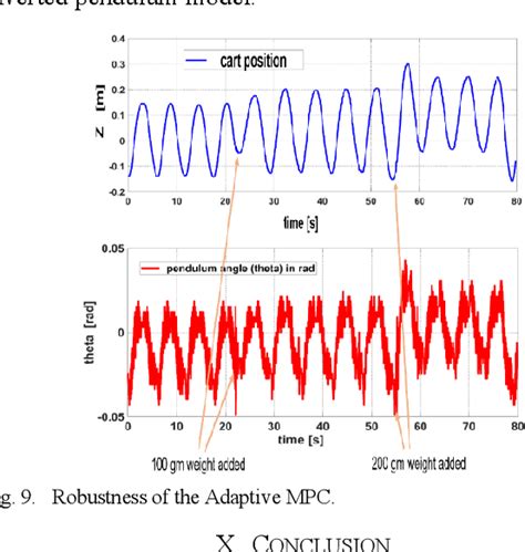 Figure 3 From Adaptive Model Predictive Controller For Inverted