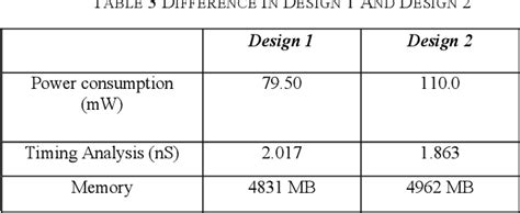 Table 3 From Design Of A VLSI Router For The Faster Data Transmission Using Buffer Semantic