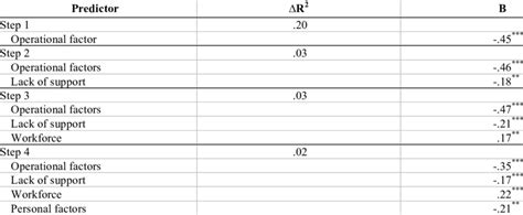 Stepwise Regression Analysis Showing The Influence Of Predictor