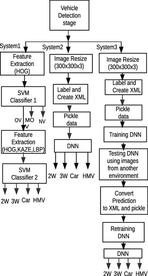 Schematic Diagram Of Proposed Vehicle Classification System—where