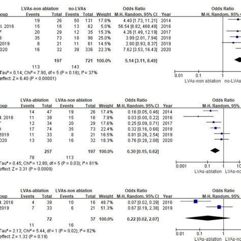 Forest Plot Of Arrhythmia Recurrence A Recurrence Of Atrial