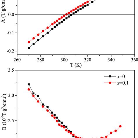 Temperature Dependence Of The Parameters A T And B T Download Scientific Diagram