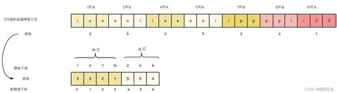 dc3算法生成后缀数组详解 csdn博客