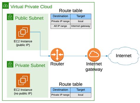 When To Create Different Subnets In AWS VPCs Tom Gregory