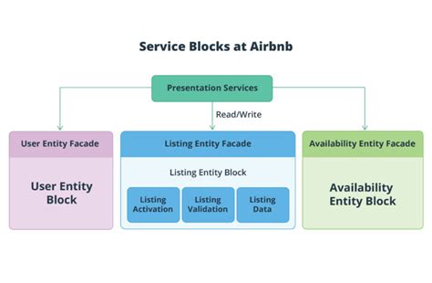 What Is SOA Service Oriented Architecture Explanation