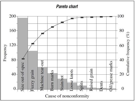 Pareto Chart Data