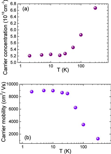Temperature Dependent Carrier Density And Mobility A Carrier