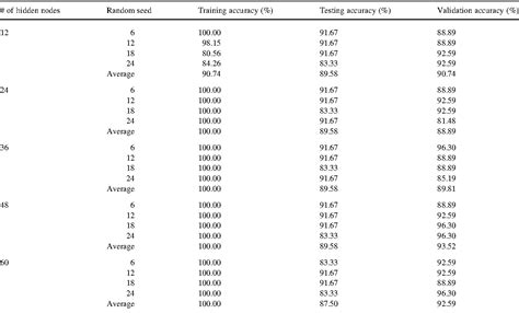 Table 1 From Automatic Identification Of Different Types Of Welding
