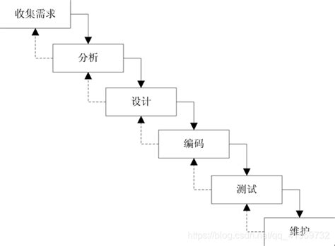 【软件工程】几种常见的软件开发模型：（瀑布模型，快速原型模型，增量模型，螺旋模型，喷泉模型）模型的概念特点优点缺点和不同。各种模型的定义和区别 Csdn博客