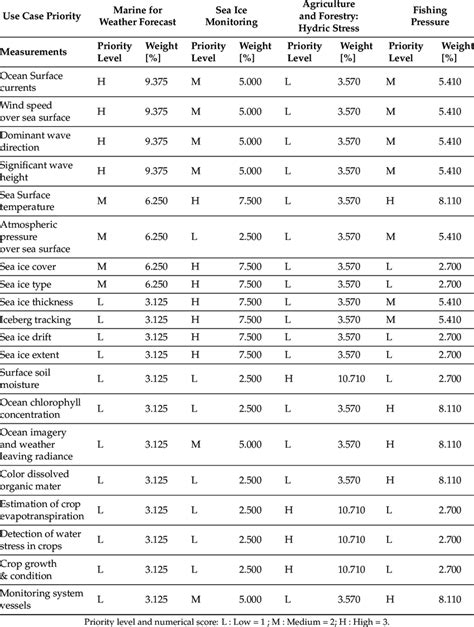 The Priority Level Of The Measurement According To The Use Case