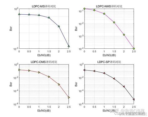 m基于ldpc编译码的matlab误码率仿真 对比sp ms nms以及oms四种译码算法 知乎