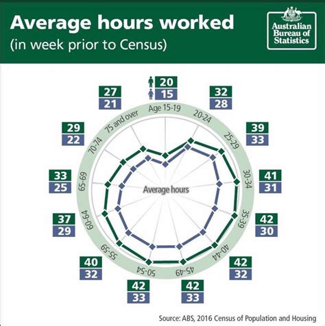 Handy Babe Graphic Of Average Hours Worked By Men And Women In