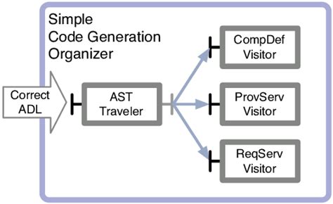 Architecture Of A Simple Code Generator Download Scientific Diagram