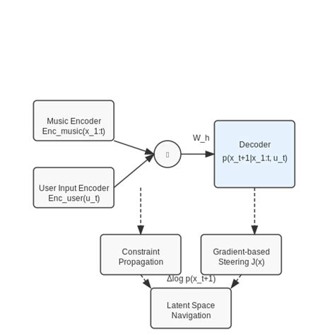 Music Generation With Transformer Models Ai Tutorial Next Electronics