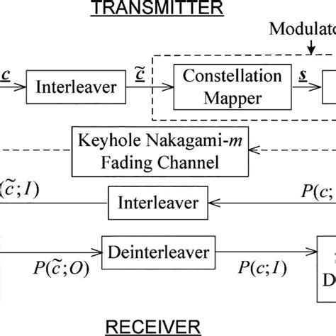 Performance Of Bicm Id Without Ssd And With Ssd When N 2 Over Two Download Scientific Diagram