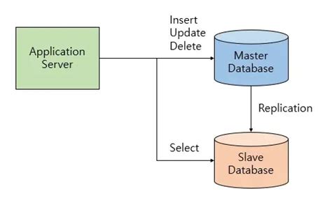 CS Study Database Clustering Replication