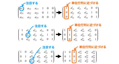 【c言語】掃き出し法による逆行列の求め方（4×4の逆行列も算出可能） だえうホームページ