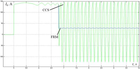 Transient Processes Of The Q Axis Current Component Iqt Download Scientific Diagram