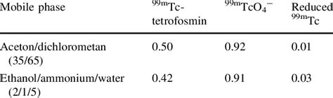The R F Values Of 99m Tc Tetrofosmin Download Table