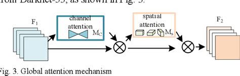 Figure 3 From Global Attention Based Approach For Substation Devices