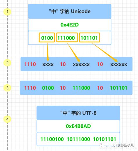 c ——unicode、utf 8、utf 16 源码巴士