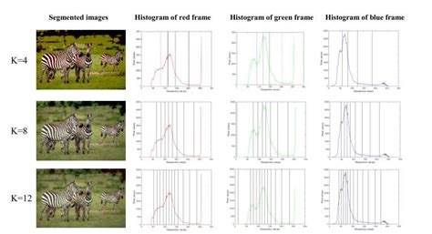 Thresholding Results Of Each Layer Of Color Image Using Hho De Method