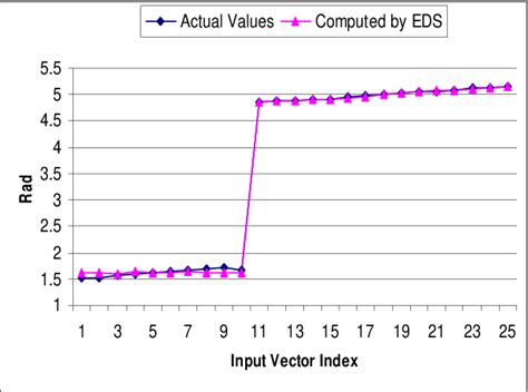 Figure 1 From Gmdh Type Neural Networks And Their Application To The